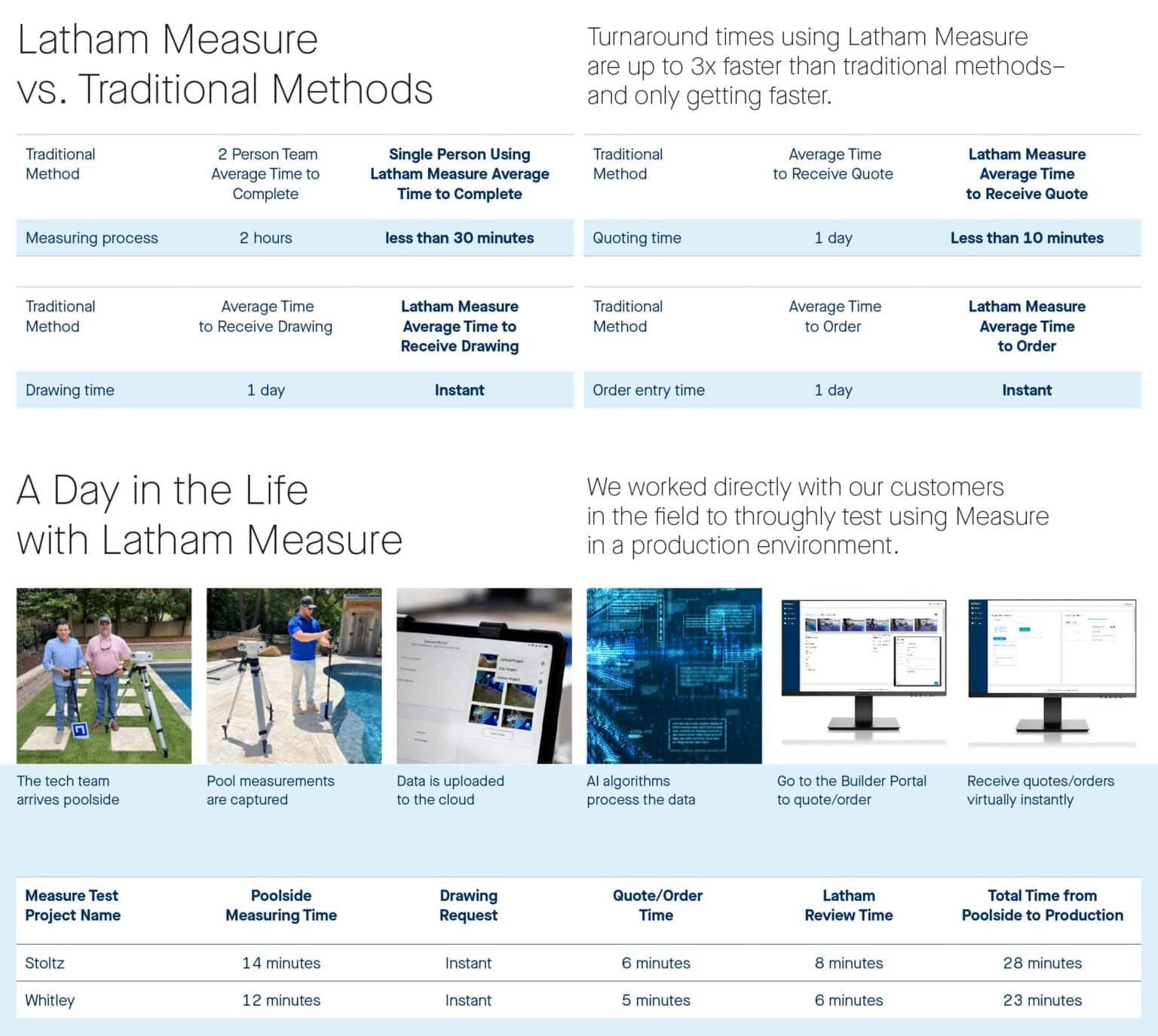 Latham Measure - Latham Pool